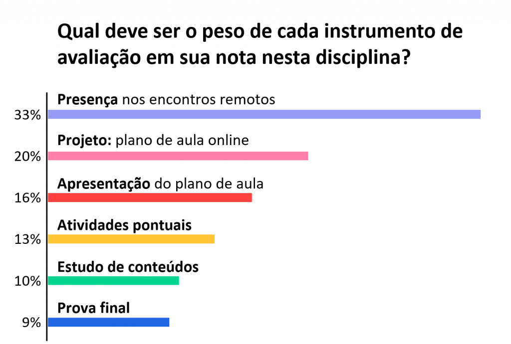 Princípios da avaliação para aprendizagem na educação online - Horizontes